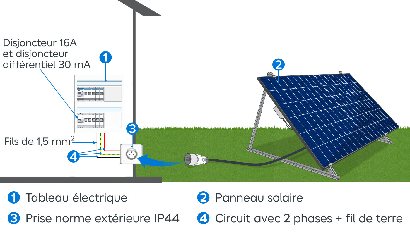 Réseau électrique : clé de succès pour les panneaux photovoltaïques